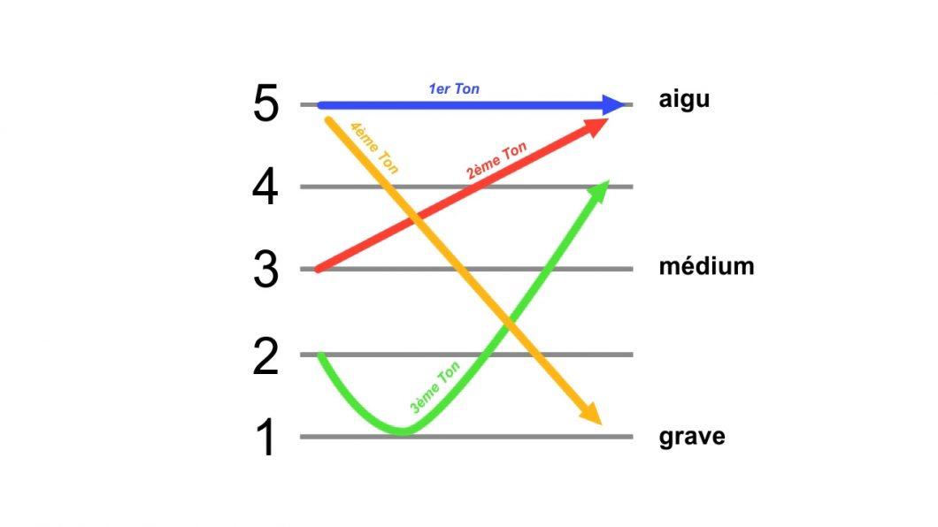 Les Tons en Chinois | Superprof