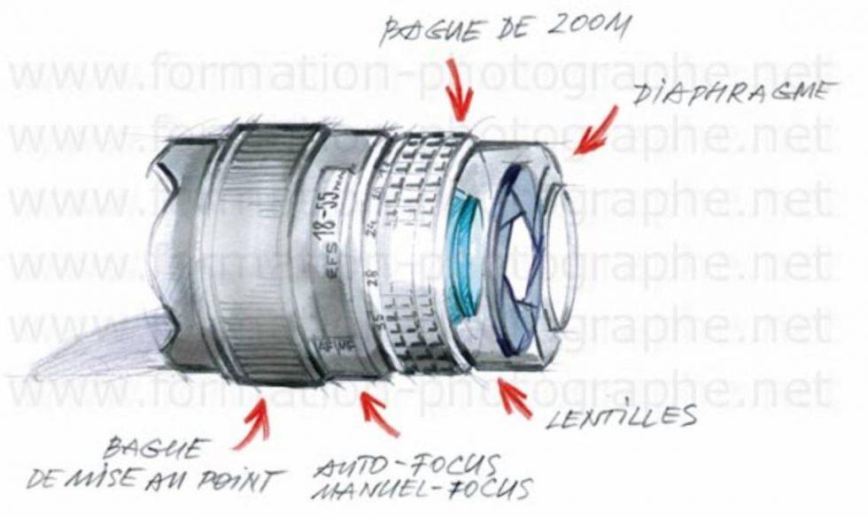 Objectif Photographe : Lequel Choisir ? | Superprof