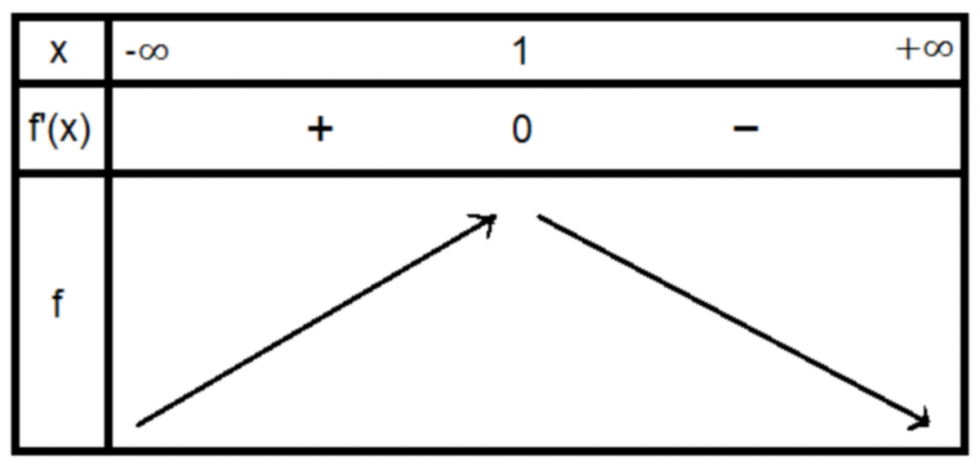 Comment dresser un tableau de variations ? | Superprof