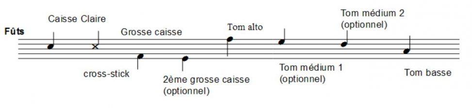 Batterie : Apprendre les Bases du Solfège Rythmique