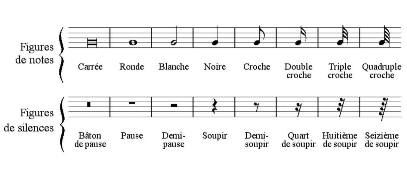 Comment Jouer les Doubles Croches à la Guitare