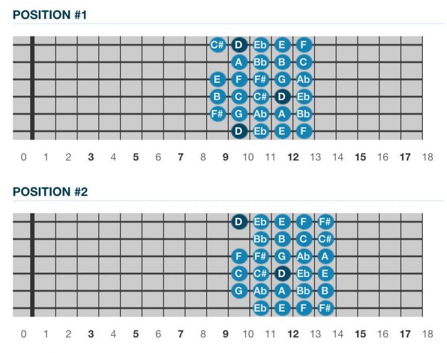 A Quoi Sert la Gamme Chromatique à la Guitare