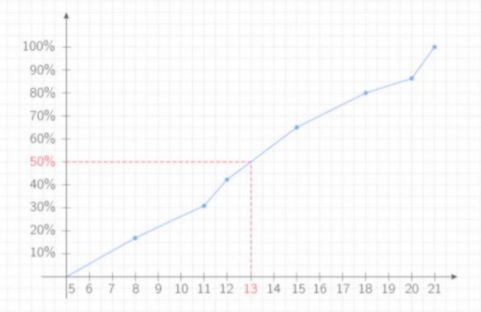 Maths : Comment Calculer une Médiane ? | Superprof