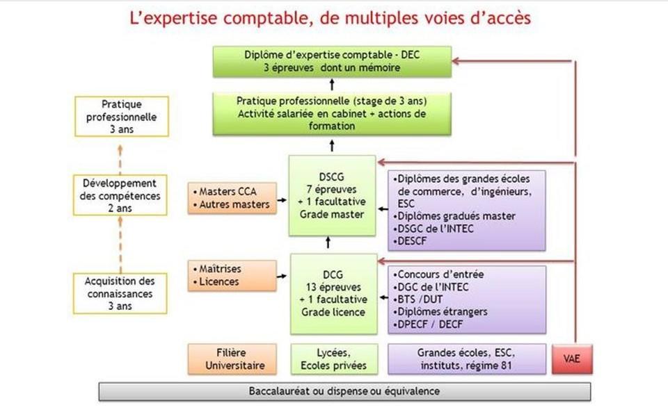 Comment Prendre des Cours de Comptabilité à Lyon