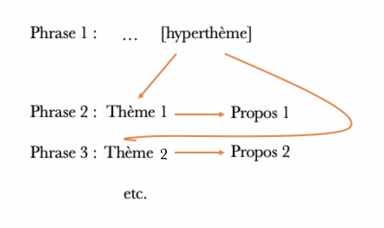 La Progression Thématique | Superprof