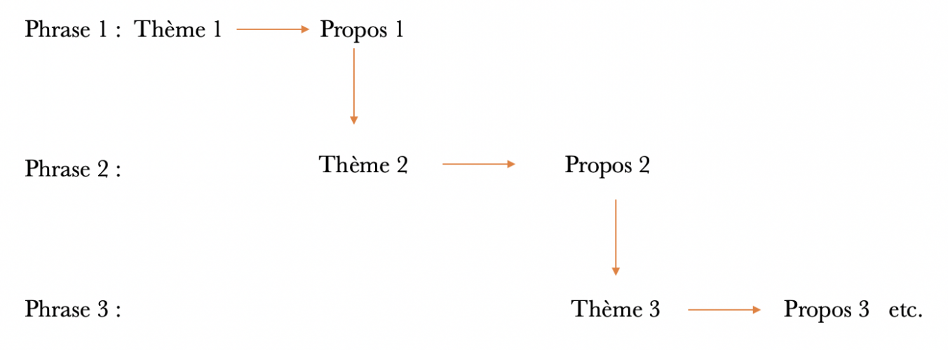 La Progression Thématique | Superprof