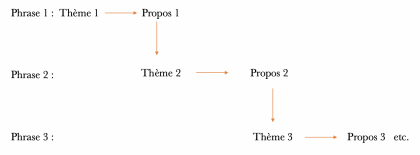 La Progression Thématique | Superprof