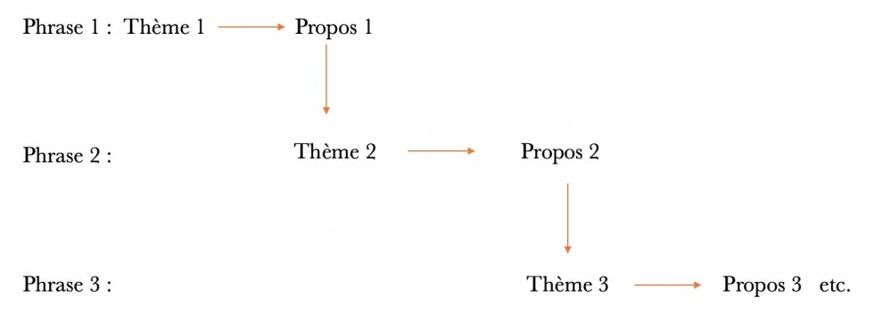 La Progression Thématique | Superprof