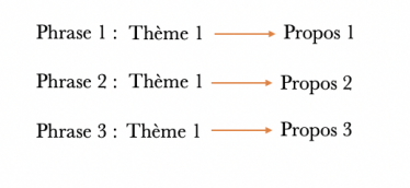 La Progression Thématique | Superprof