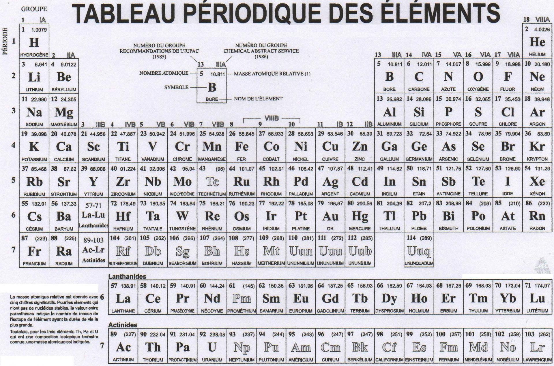Le Tableau Périodique des Eléments | Superprof