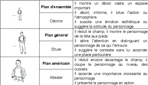 Les Différents Plans et Échelles du Cadre | Superprof