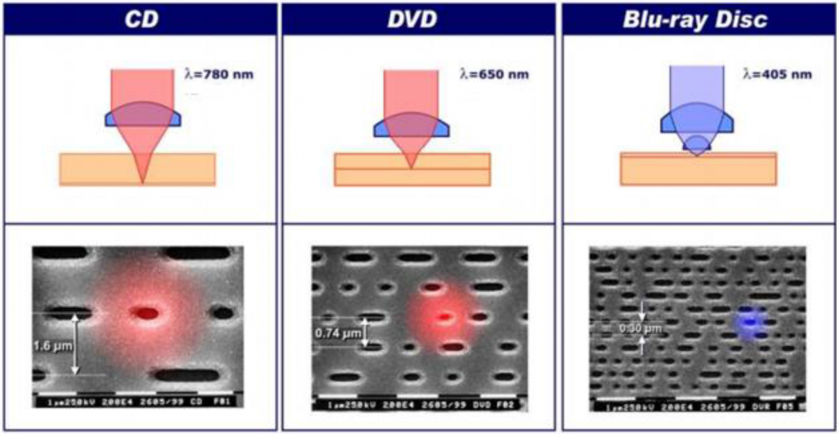 Exercices sur l'Optique Microscopique | Superprof