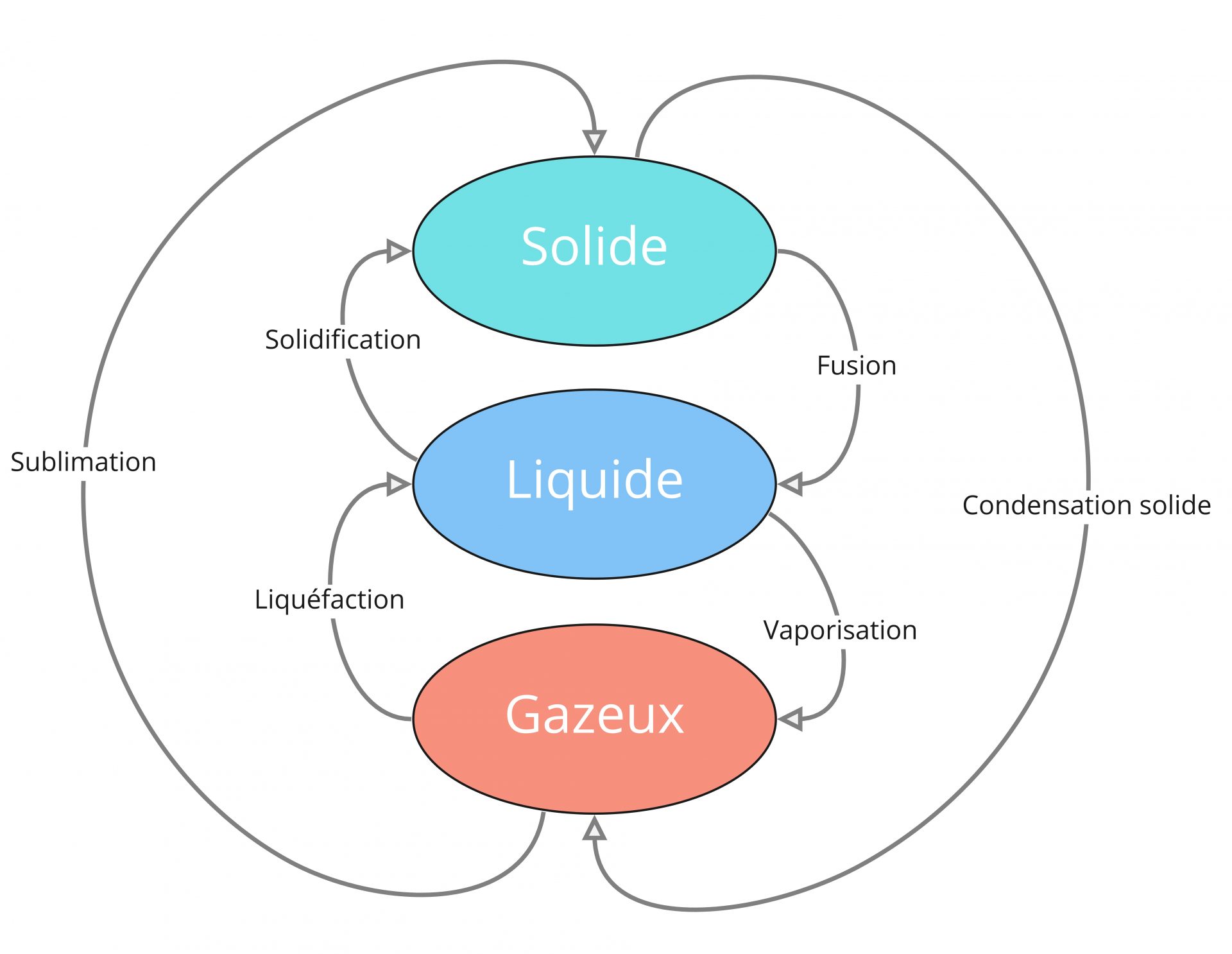 Les Changements d'États et l'État Final | Superprof