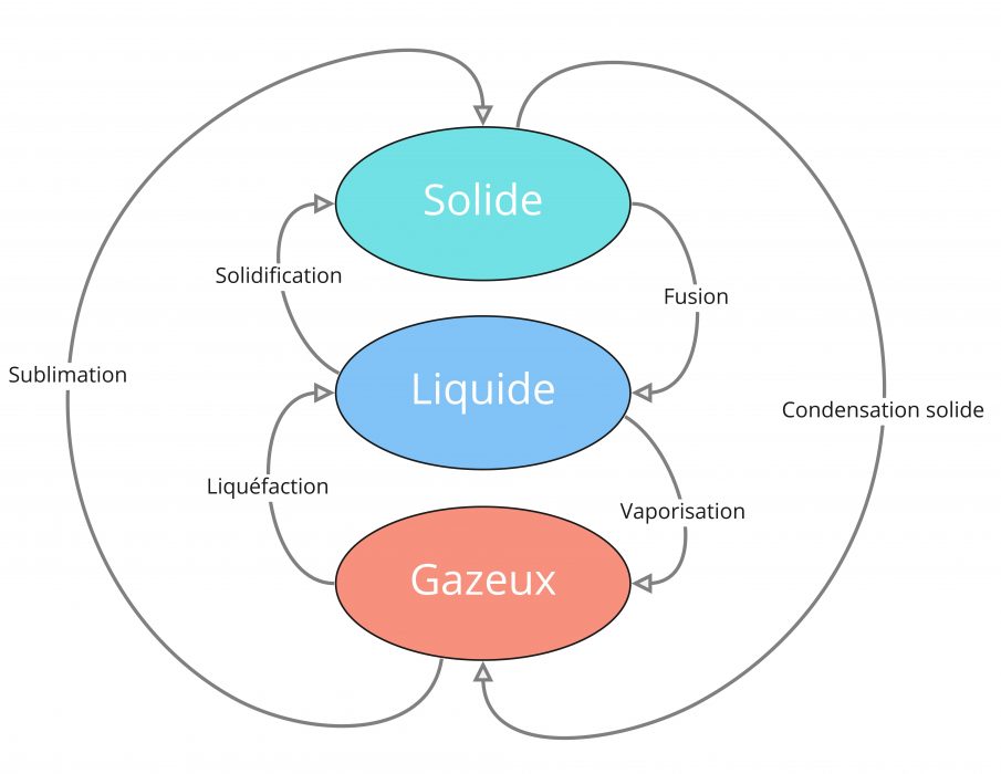 Les Changements d'États et l'État Final | Superprof
