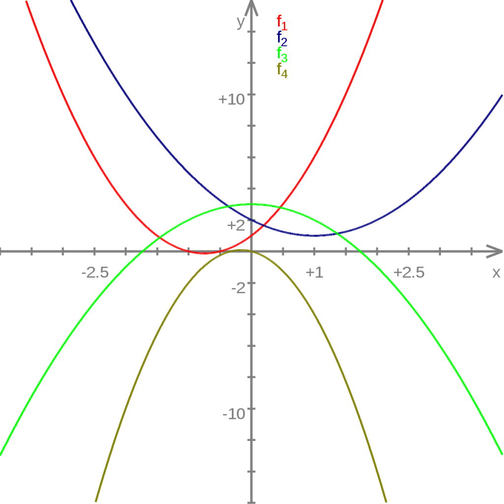 Les Polynômes | Superprof