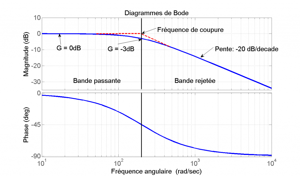 Le Filtre de Sallen et Key | Superprof