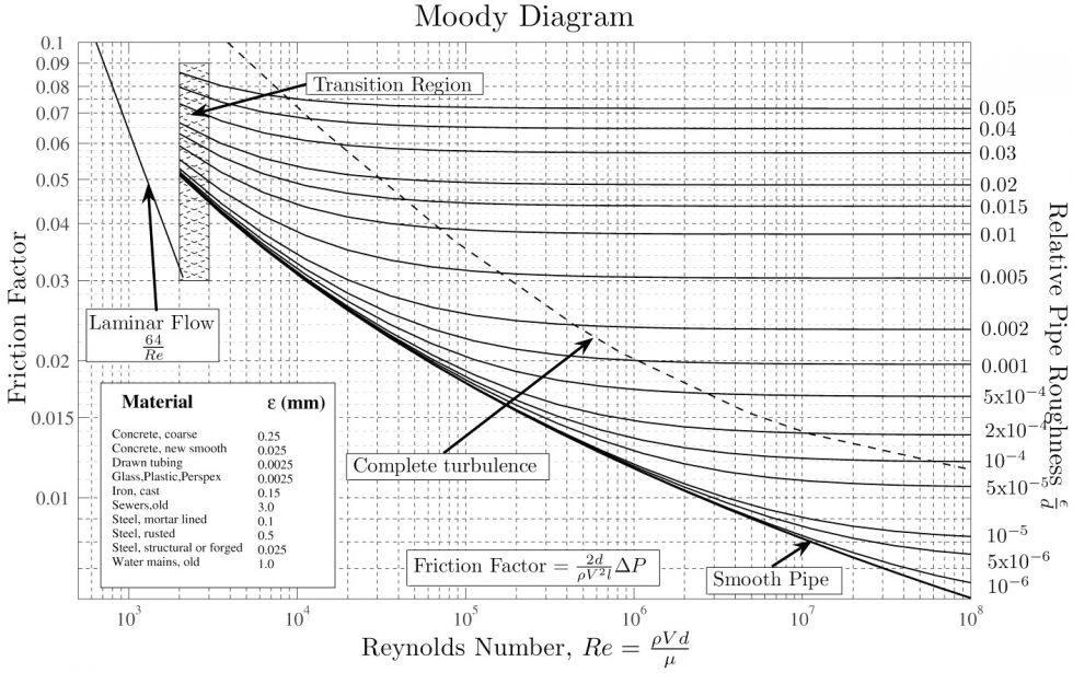 Le Diagramme de Moody/Colebrook | Superprof