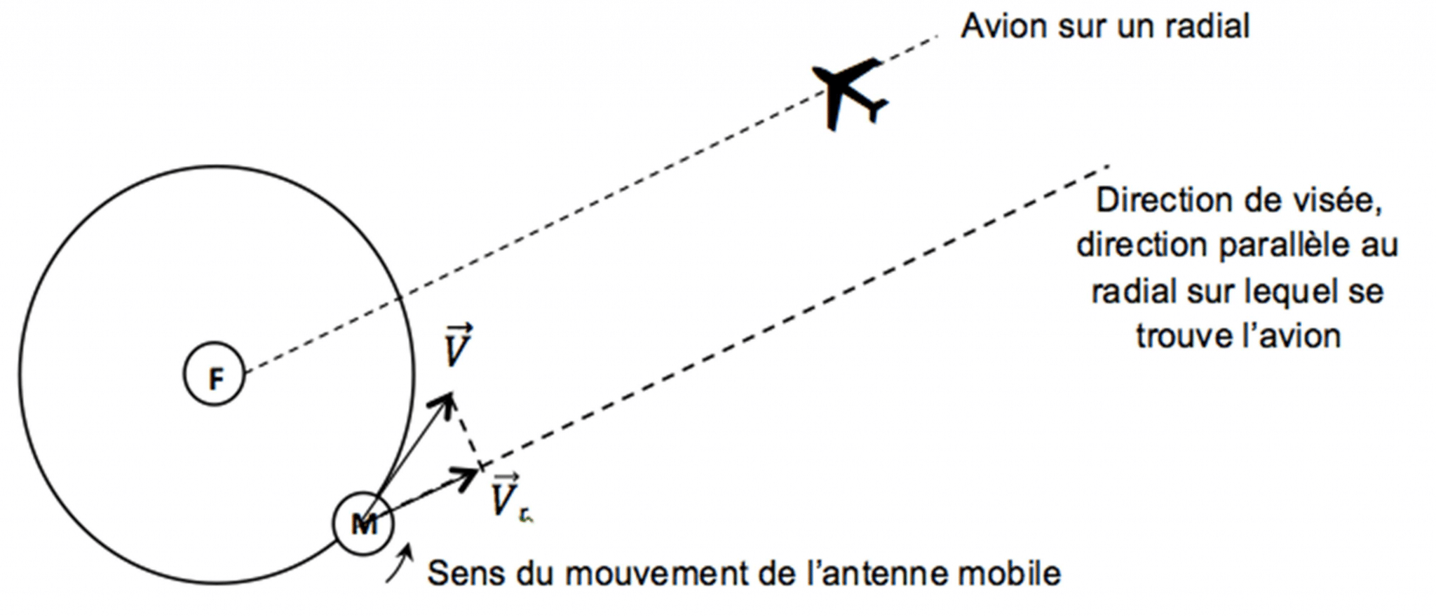 Les Principes de Base de la Physique des Ondes | Superprof