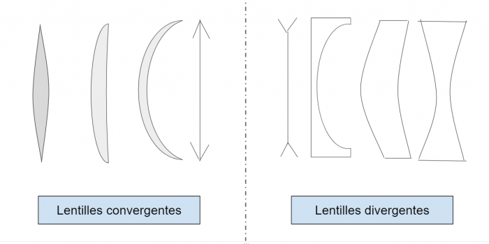 Les Lentilles Minces Convergentes | Superprof