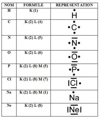 La Liaison Covalente et la Représentation de Lewis