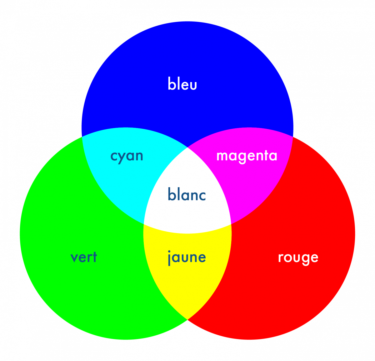 La synthèse additive des couleurs | Superprof