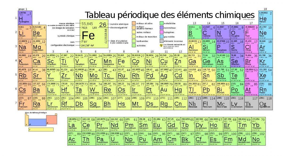 Le Tableau de Mendeleïev | Superprof
