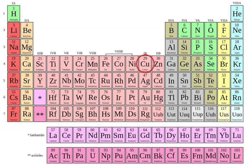 Le Cuivre | Superprof