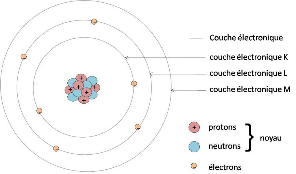 La représentation de Lewis et le calcul du nombre d'électrons