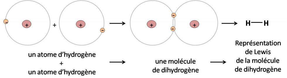La représentation de Lewis et le calcul du nombre d'électrons