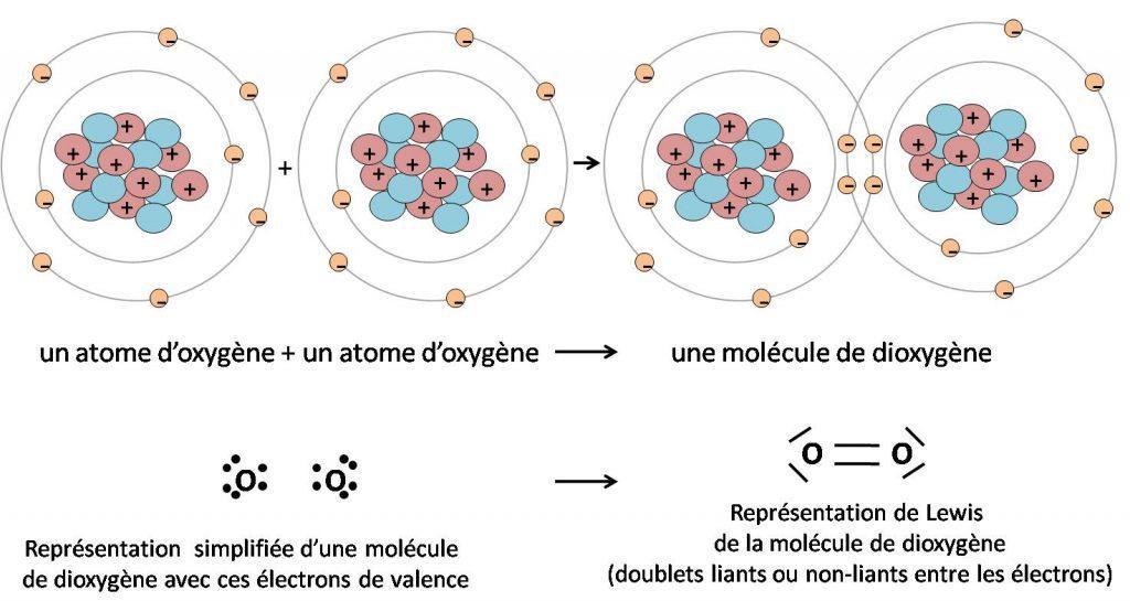 La représentation de Lewis et le calcul du nombre d'électrons