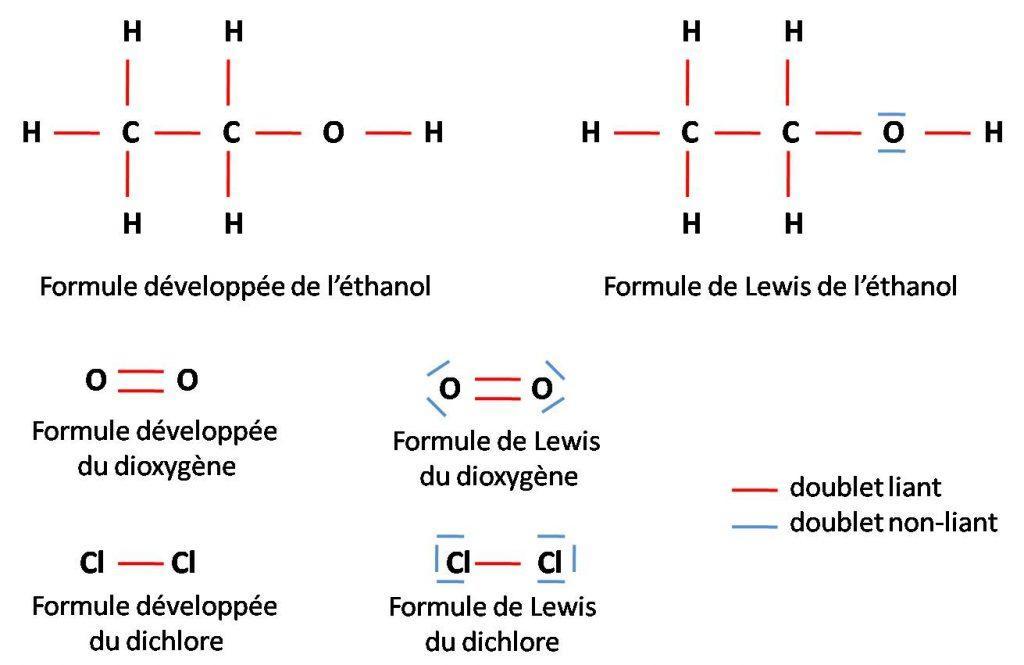 La Représentation de Lewis | Superprof