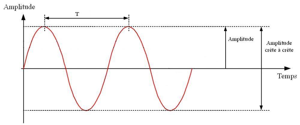 Les Ondes Progressives | Superprof