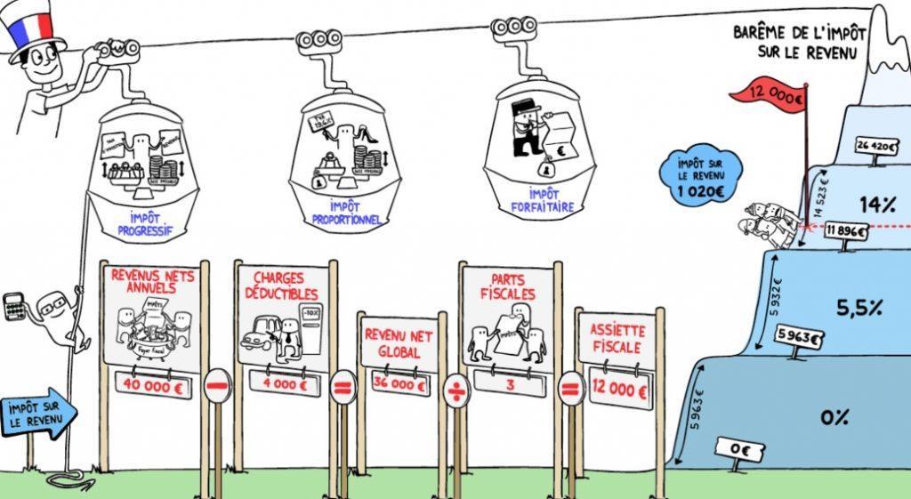 La Définition de l'Impôt | Superprof