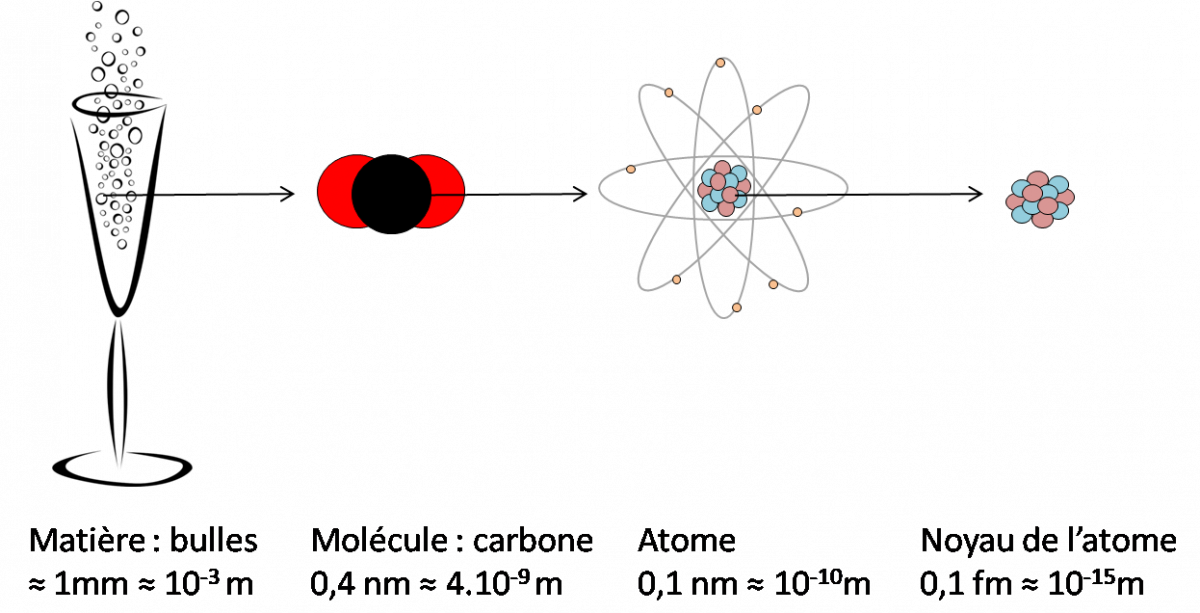 Le Noyau des Atomes | Superprof