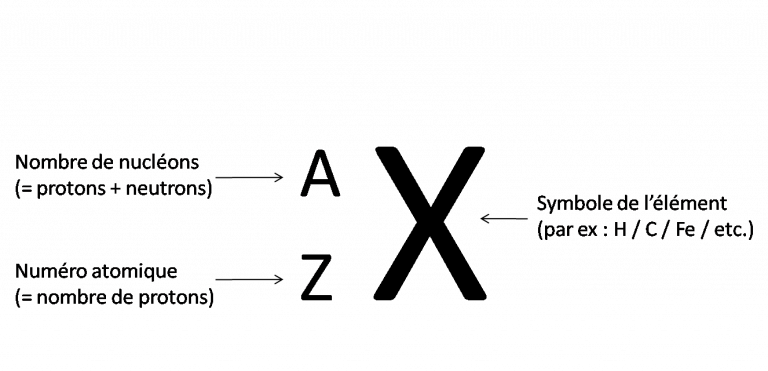 Le Noyau des Atomes | Superprof