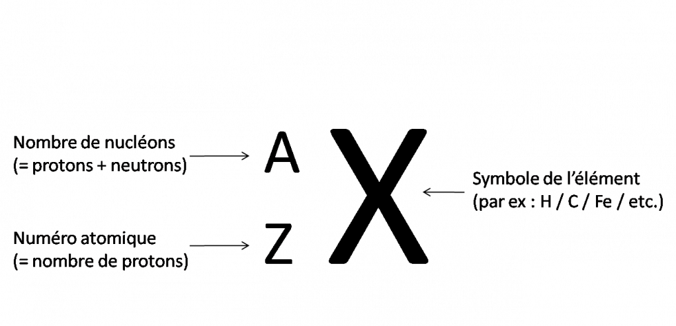 Le Noyau des Atomes | Superprof