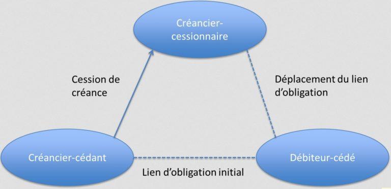 La Cession de Créance | Superprof