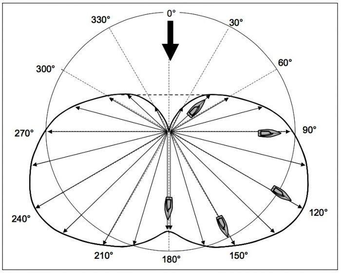 Voile : les Forces en Présence ! | Superprof