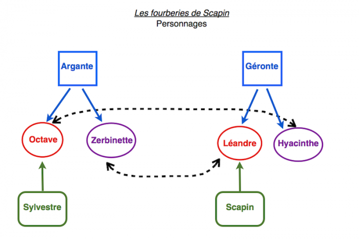 Résumé des Fourberies de Scapin | Superprof