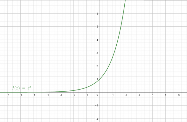 La Fonction Exponentielle | Superprof
