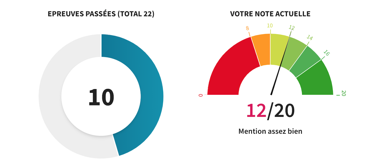Comment Consulter ses Résultats du Bac ? | Superprof