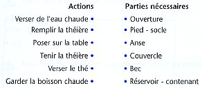 Design d'objet : introduction | Superprof