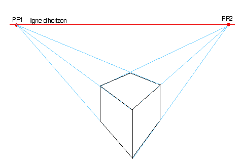 Les Différentes Perspectives