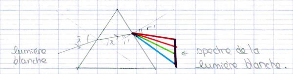 Modèle Ondulatoire de la Lumière