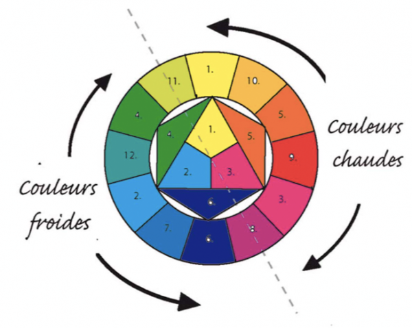 Les Couleurs Chaudes et les Couleurs Froides | Superprof