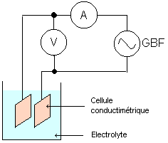La Conductimétrie | Superprof