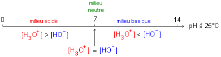 LES ACIDES ET LES BASES - Coggle Diagram