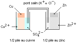 Les Constituants et les Utilisations de la Pile