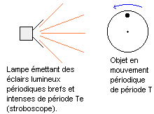 Les Ondes Mécaniques Progressives Périodiques