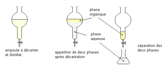 La Synthèse des Espèces Chimiques | Superprof
